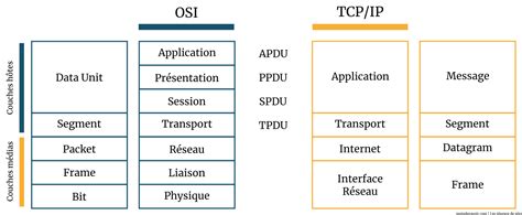 Ils en tiennent une couche OSI et TCP IP Les réseaux de zéro
