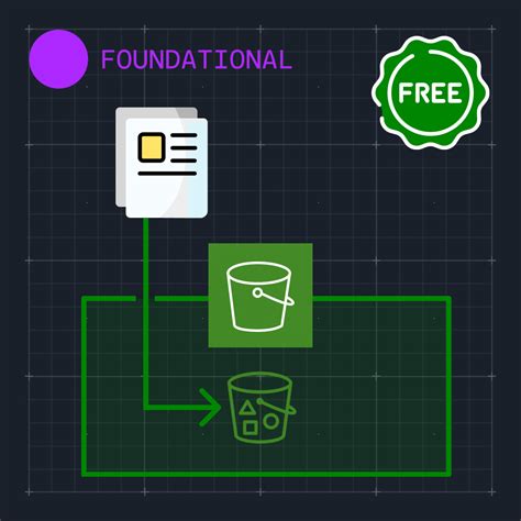 Creating Buckets And Uploading Objects In S3 Aws Console Cybr