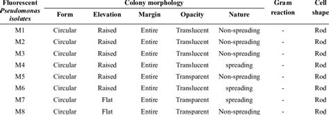 Morphological Characterization Of Fluorescent Pseudomonas Sp Isolated Download Table