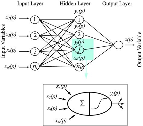 ann architecture with one hidden layer typical three layer feed