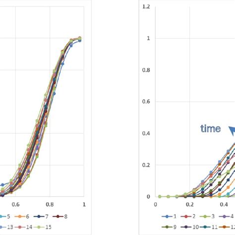 Angular Velocity Profiles For The Cases With Rods Left And Without