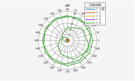 Rfplot Plot Cumulative Rf Budget Result Vs Cascade Input Frequency And Amplifier Power