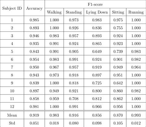 Table 43 From Using Active Learning For Activity Recognition On Smartwatches Semantic Scholar