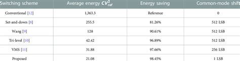 Comparison Of Energy Saving And Common Mode Shift For Different Download Scientific Diagram