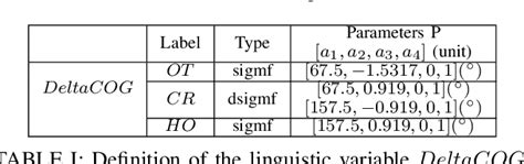 Table I From Smooth Scenario Based Model Predictive Control For