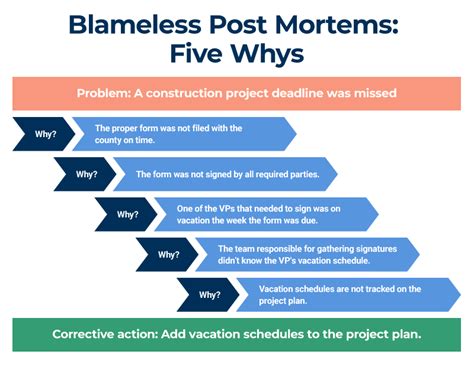 Complete Blameless Post Mortem Guide Smartsheet