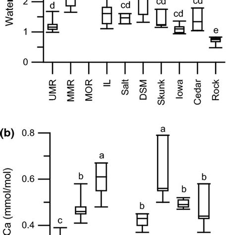 Boxplots Displaying The Ranges Medians And Inter Quartile Ranges For