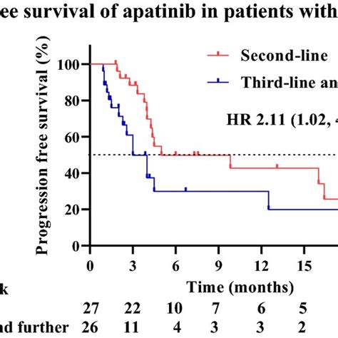 In Univariable Analysis Comparison Of Pfs Between Patients Treated
