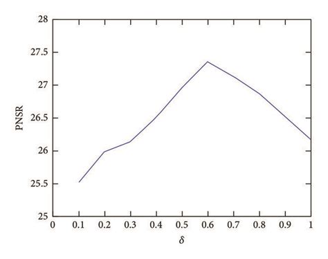 Parameter Analysis And Comparison A Variation Of Pnsr With Different Download Scientific