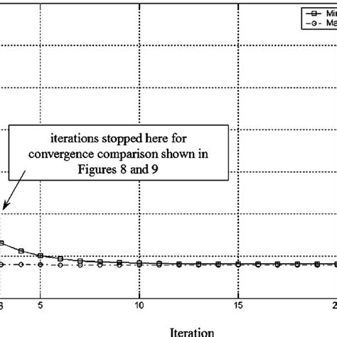 Phase Retrieval Convergence Comparison For Maximum And Minimum Contrast Download Scientific
