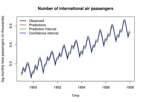 52 State Space Models And The Kalman Filter Timeseries
