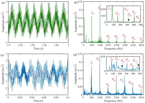 Figure 1 From Dynamic Model And Response Analysis Of Gear Rotor Bearing Systems With Bearing