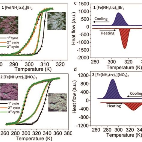 Curves Of The Thermal Spin Transition In 1 A And 2 B Obtained By Download Scientific