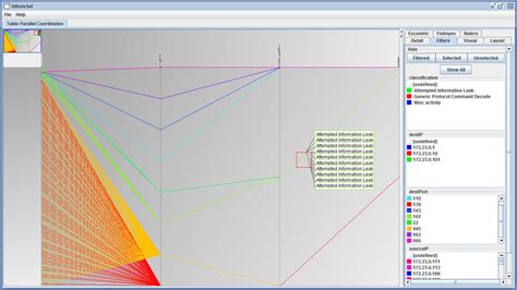 Parallel Coordinates Visualization Of Ids Events Download Scientific Diagram