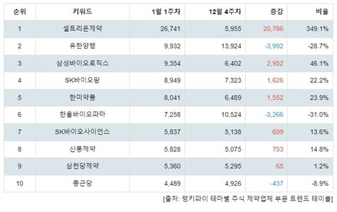 1위 셀트리온제약 주가·2위 유한양행 주가·3위 삼성바이오로직스 주가 테마별 주식 제약업체 부문 트렌드지수 1월 2주차 순위