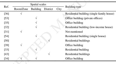 Table 1 From Development And Improvement Of Occupant Behavior Models Towards Realistic Building
