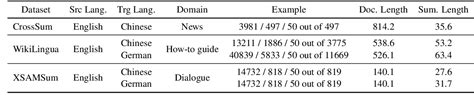 Table 1 From Zero Shot Cross Lingual Summarization Via Large Language