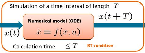 Real Time Simulation Simulation Based Monitoring And Predictive Maintenance Fraunhofer Itwm