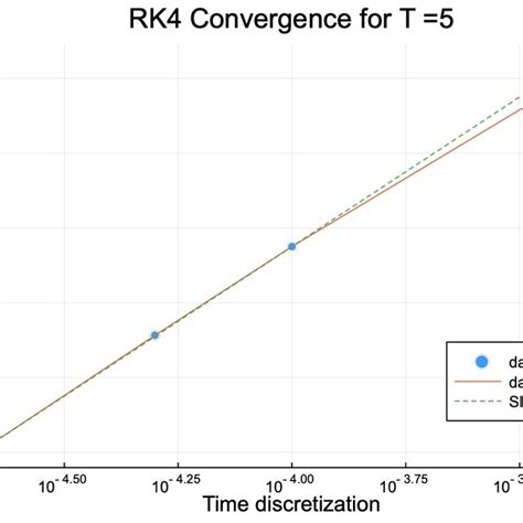 The Log Log Plot Of Error With Respect To The Time Discretization The