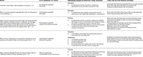Summary Of The Barriers Bcw Components Intervention Functions And Download Scientific Diagram
