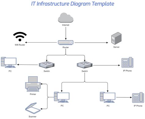 Free It Infrastructure Diagram Template To Edit Online