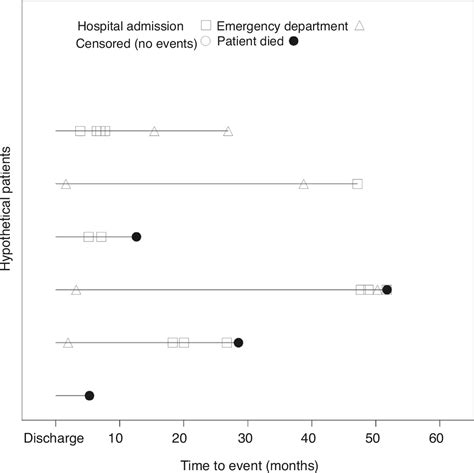 Frailty Modelling For Multitype Recurrent Events In Clinical Trials Paul M Brown Justin A