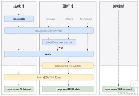 React组件生命周期react类组件生命周期修改state Csdn博客 React组件生命周期react类组件生命周期修改state Csdn博客