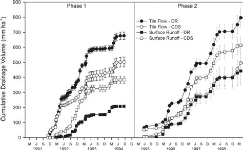 Cumulative Tile Flow And Surface Runoff From Dr And Cds With Continuous