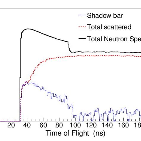 The Time Of Flight Spectra Deduced From The Monte Carlo Simulation Of