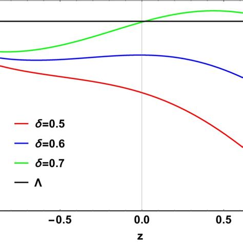 Eos Parameter As A Function Of Redshift Z With R 07 S 05 D −1