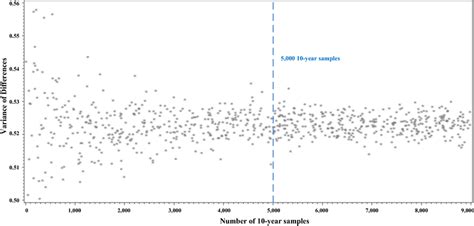 The Variance Of Monthly Definitions By Sample Size In Number Of 10 Year Download Scientific