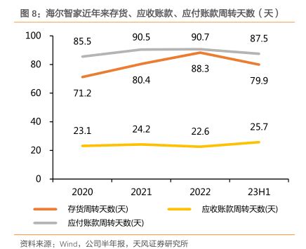 海尔智家近年来存货应收账款应付账款周转天数天 2023年09月 行业研究数据 小牛行研