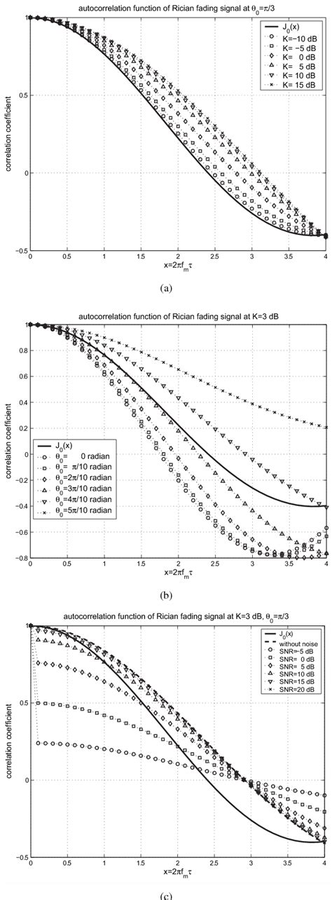 Figure 1 From An Iterative Algorithm For Doppler Spread Estimation In
