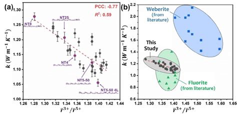 A Correlation Of Room Temperature Thermal Conductivity Vs The Radius