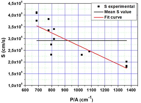 Surface Recombination Velocity Of Be Junction As Function Of Pa Ratio Download Scientific