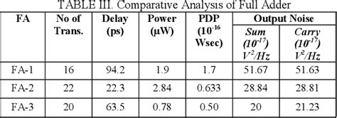 Table III From Design And Analysis Of Full Adder And Full Subtractor Circuit Using Hybrid Logic