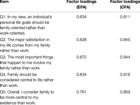 Results Of The Exploratory Factor Analysis Efa And Confirmatory