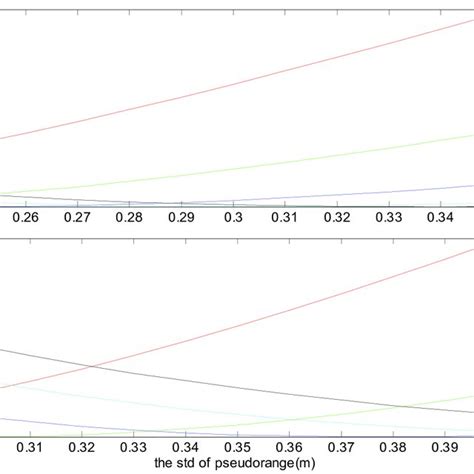 The Differences Between Theoretical Std Of The Dd Ionospheric Delay