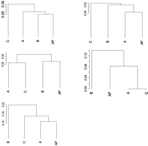 A E Evaluation Of Floristic Similarity Jaccard Index And Cluster Download Scientific