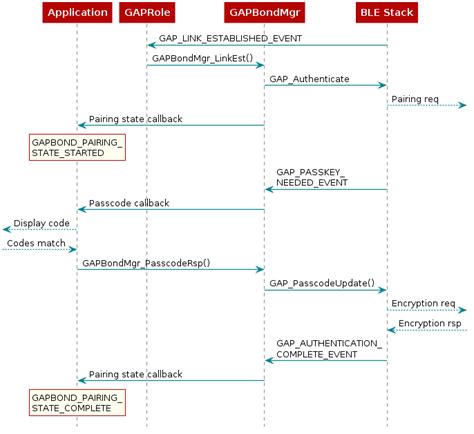 Gap Bond Manager And Le Secure Connections — Ble Stack Users Guide For Bluetooth 4 2 3 01 01 00