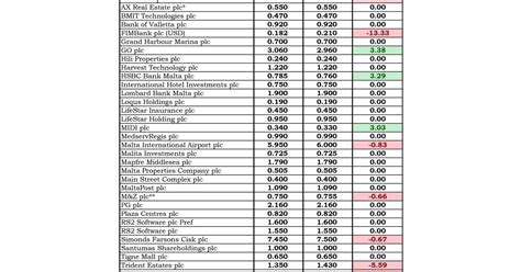 Mse Index Marginally Lower