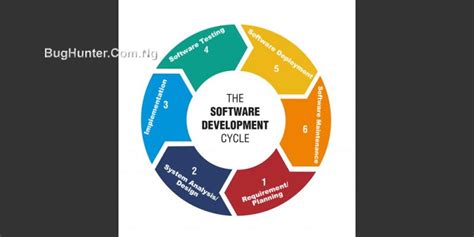 What Is Software Development Life Cycle What You Need To Know BugHunter
