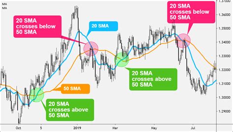 Simple Moving Average SMA Definition Forexpedia By Babypips Com