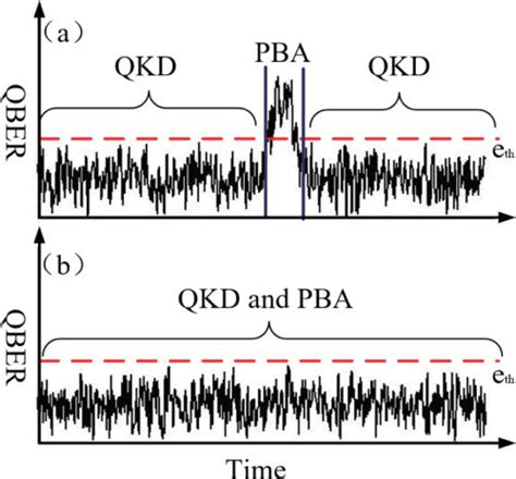 The Sketch Map Of Two Categories Of PBA Modules A The Interrupted Download Scientific