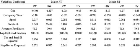 Coefficient Of The Model And Parameters For Estimating The Critical Gap