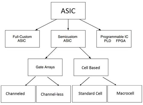eee project introduction to asic technology different types design