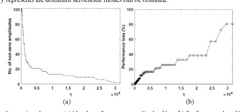 figure 8 from a data driven approach for rapid detection of aeroelastic modes from flutter