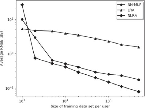 Figure 3 From Regression Based Uplink Interference Identification And Sinr Prediction For 5g