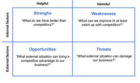 SWOT Analysis Framework Download Scientific Diagram