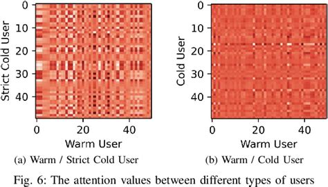Figure 1 From Representation Enhancement Based Cold Start Model For